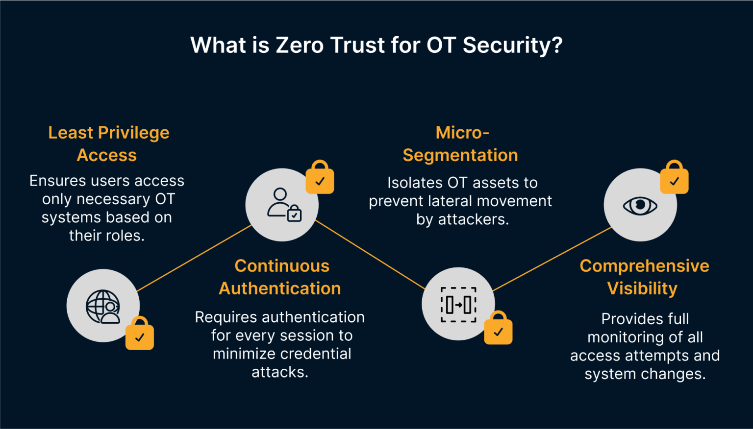 OT Secure Remote Access: Zero Trust Security for Industrial Environments