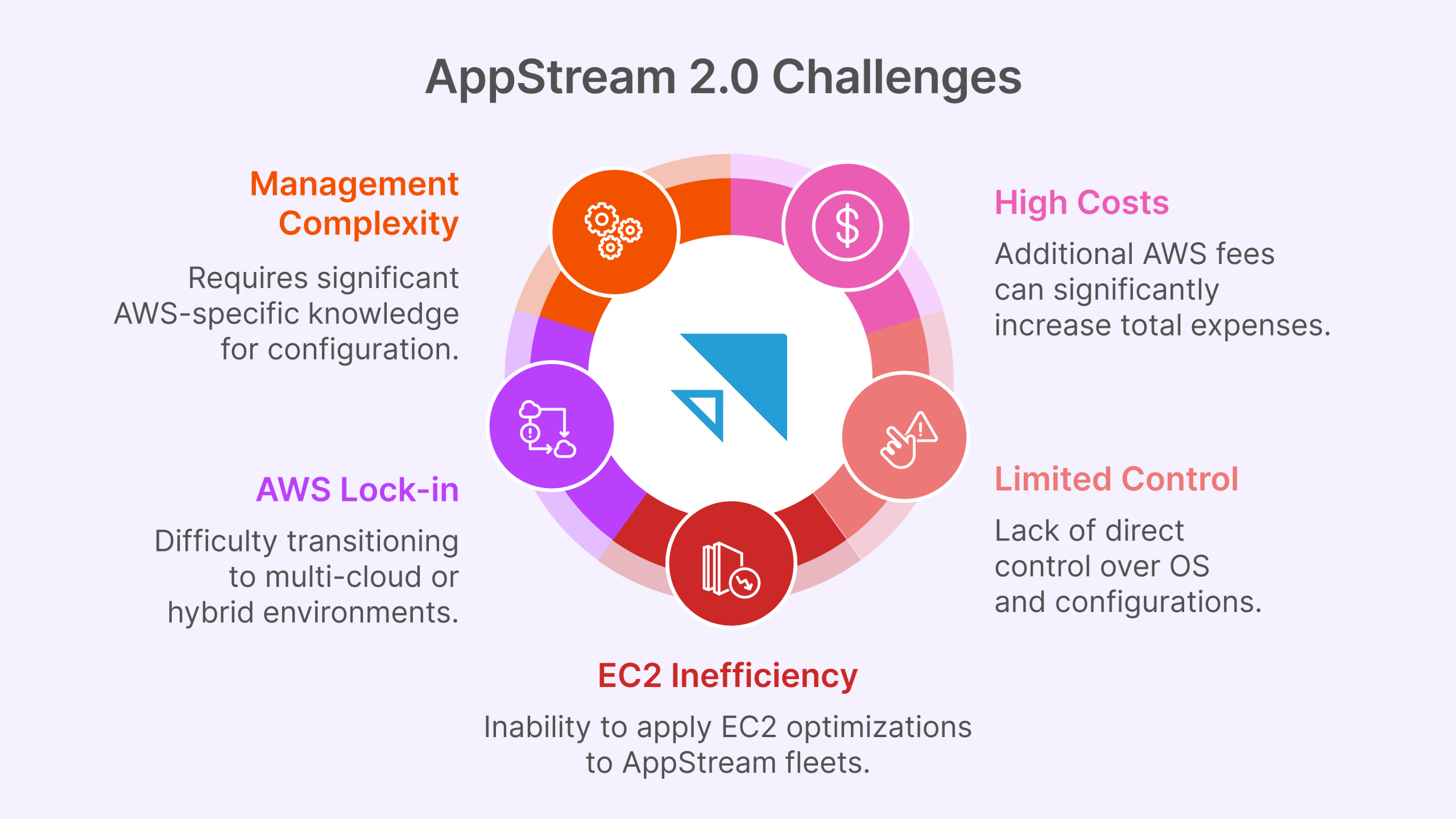 Thinfinity: Secure AppStream 2.0 Alternative on AWS EC2