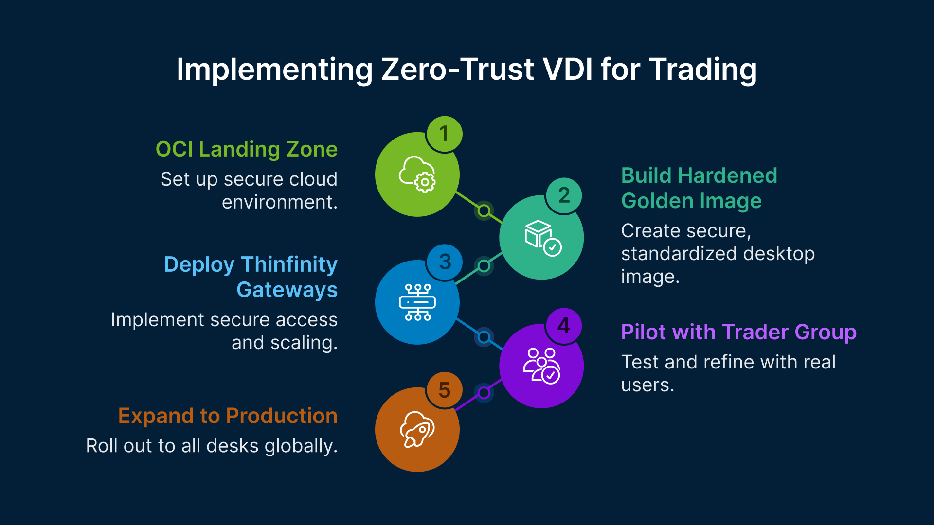 Zero-Trust VDI for Trading Floors: Meet SEC 17a-4 with Browser-Native ...
